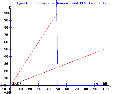 Egwald Economics - Production Functions: Generalized CES Production ...