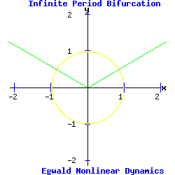 Egwald Mathematics — Nonlinear Dynamics: Bifurcations in Two ...