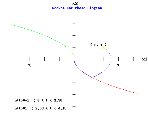 Egwald Mathematics - Optimal Control - Rocket Car
